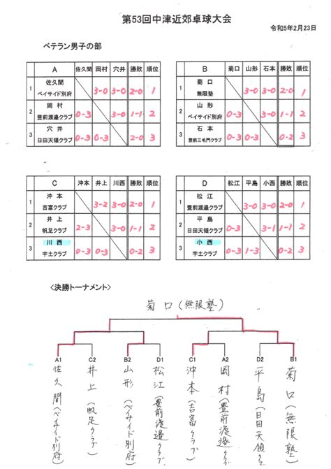 第53回中津近郊大会 中津卓球ジム