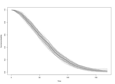 How To Validate A Survival Model With Both Right Censoring And Interval
