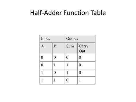Ppt Xor And Xnor Logic Functions Truth Tables And Adders Powerpoint