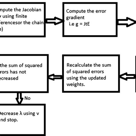 Regression Plot For Neural Network With 5 Hidden Nodes Download