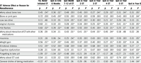 median logistic coefficient values per 100 iterations of reasons for