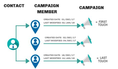 get a better understanding of campaign influence in salesforce — dlh