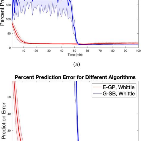 Percent Prediction Error For Different Algorithms A Overall