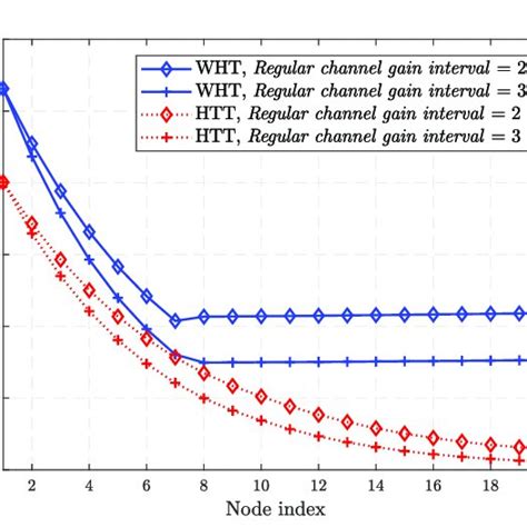 The Throughput Of Each Node According To The Node Index Download