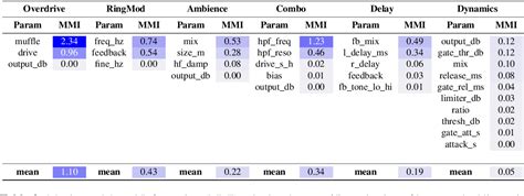 Figure 1 From Style Transfer For Non Differentiable Audio Effects Semantic Scholar