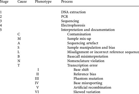 Stage Cause Phenotype Error Classification Download Table