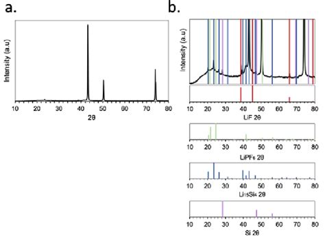 X Ray Diffraction Pattern Of The Lithiated Si Electrode A Full Download Scientific Diagram