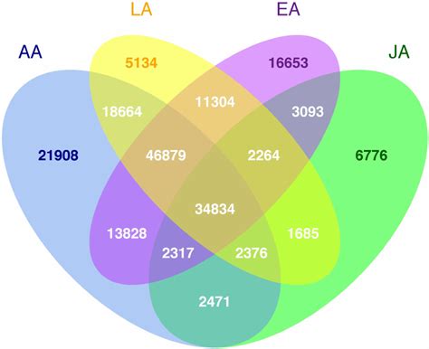 number of polymorphic putative functional variants by racial ethnic