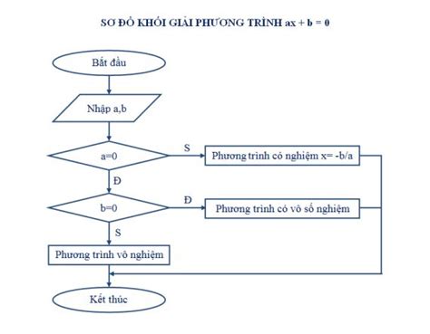 Một số sơ đồ khối giải bài toán trong Toán Rời Rạc Giải phương trình