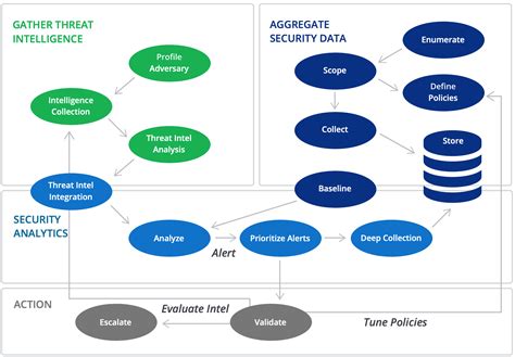 Threat Intelligence Best Practices For Your Siem Integration Malware