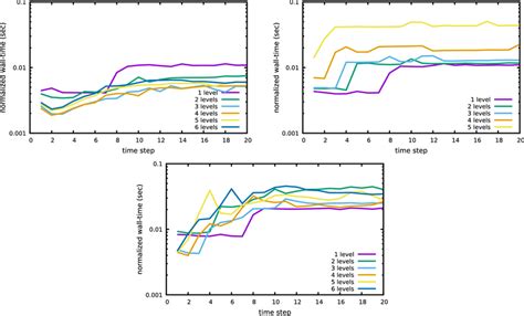 Normalized Wall Time Per Time Step For The Three Dimensional Benchmark Download Scientific