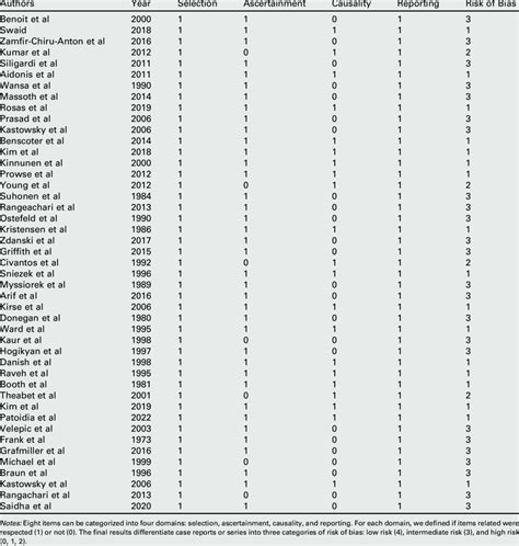 Tool For Evaluating The Methodological Quality Of Case Reports And Case