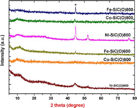 Xrd Patterns Of Monometallic Allyl Hydrido Polycarbosilane Precursor