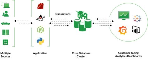 Get Started With Citus Distributed PostgreSQL At Any Scale Citus Data