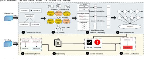 Figure 1 From Optimizelog Log Anomaly Detection And Localization Based On Optimized Log Parsing