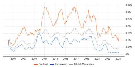 Operational Acceptance Testing Contracts In The Uk Excluding London Co