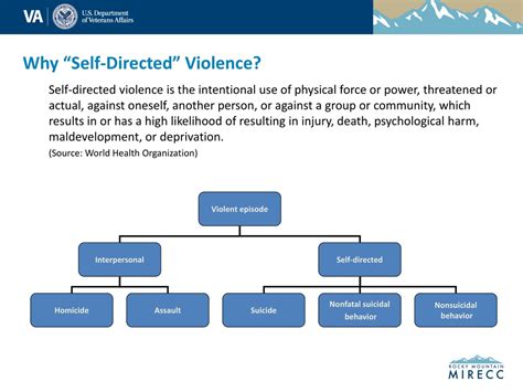 Ppt Enhancing Communication In Self Directed Violence The Sdvcs Approach Powerpoint