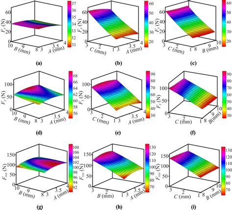 Cutting Force Response Surface Download Scientific Diagram