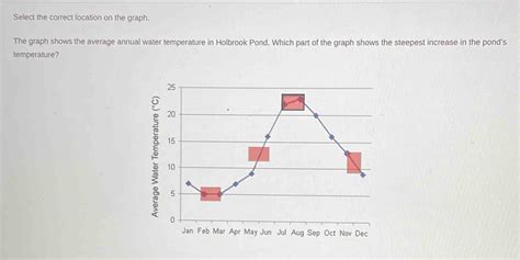 Select The Correct Location On The Graph The Graph Shows The Average