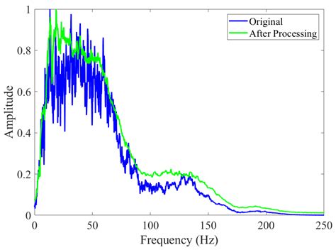Outlier Denoising Using A Novel Statistics Based Mask Strategy For Compressive Sensing