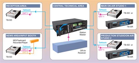 Sonifex Talkback TB SD TB SR