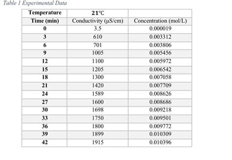 Solved Table 1 Experimental Data Temperature Time Min 0 3 Chegg Com