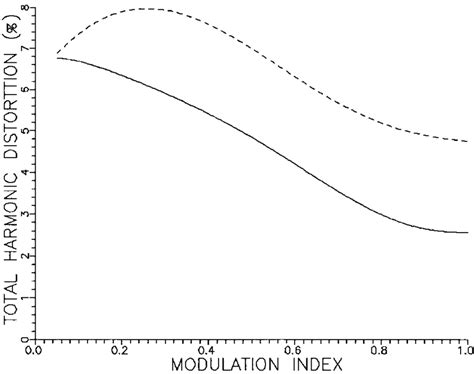 current thd versus modulation index using the classic space vector