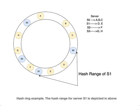 Hashing Consistent Hashing All About Hashing With Example Dev
