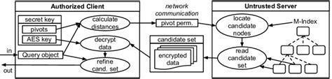 Schema Of The Search Operation In Encrypted M Index Download