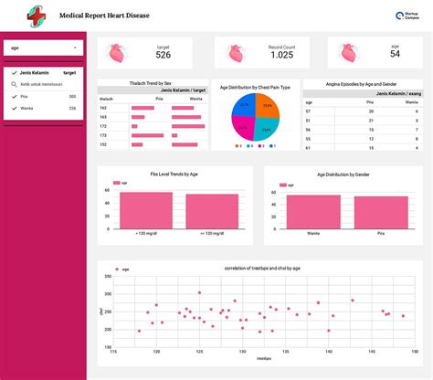 Visualizing Heart Disease Trends A Data Driven Insight By Annisa