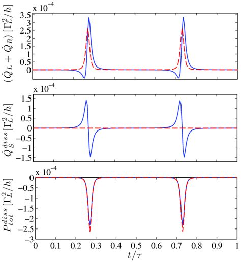 Adiabatic Regime Of A Single Driven Quantum Level Coupled To Two Download Scientific Diagram