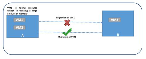 1 Migration When VM Is Resource Constrained B Migrate VMs For Laod Download Scientific