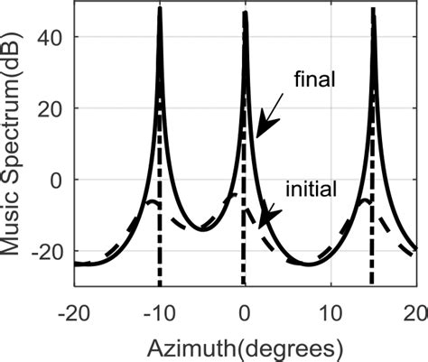 Music Spectrum Before Dashed Line And After Solid Line Calibration