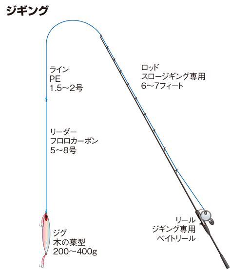 アラの仕掛け（ジギング／沖釣り） 釣魚図鑑（特徴・仕掛け・さばき方） Honda釣り倶楽部 Honda公式サイト