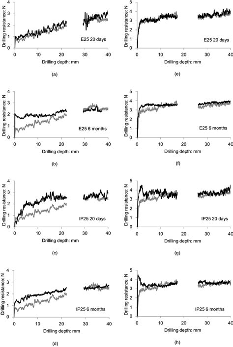 Drilling Resistance Measurements Of Chilmark Stone Response Of