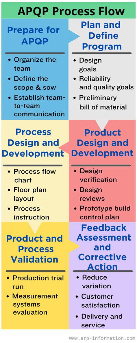 Advanced Product Quality Planning Apqp Process And Tools Advanced Product Quality Planning Apqp Process And Tools