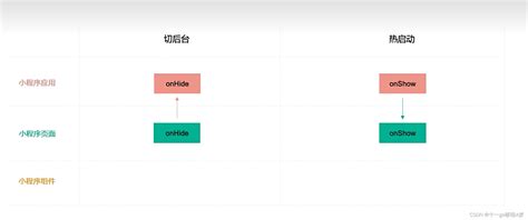 （四）小程序学习笔记——自定义组件 usingcomponents csdn博客