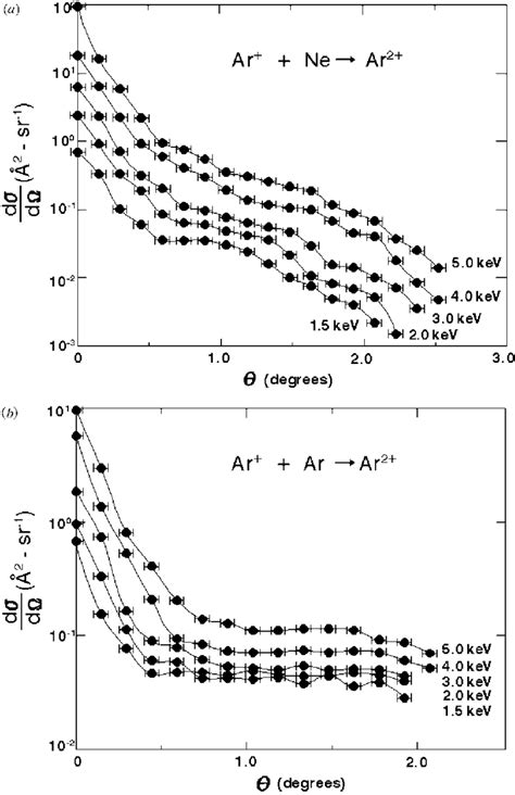 Measured Absolute Differential Cross Sections For Single Electron Loss