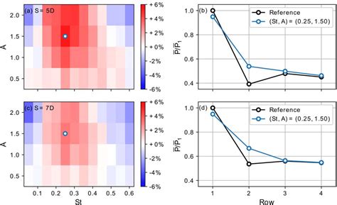 Wes Towards Practical Dynamic Induction Control Of Wind Farms Analysis Of Optimally