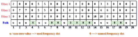Figure 3 From A Crosstalk Aware And Energy Saving Survivable Rsca For
