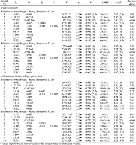 Parameter Estimations Goodness Of Fit Statistics And Ranks Based On