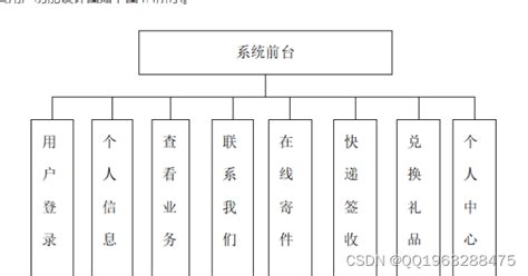 Nodejs微信小程序＋python＋php的物流快递管理系统的设计与实现 计算机毕业设计推荐 Csdn博客