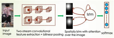 Figure 1 From Deep Attention Based Spatially Recursive Networks For Fine Grained Visual