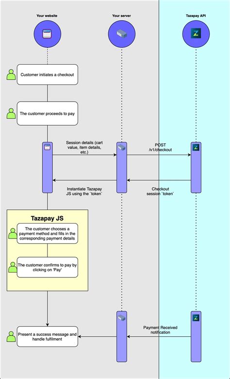 How The SDK Works