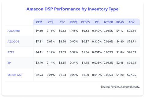 The Amazon Demand Side Platform Dsp An Advertiser S Compendium 2024