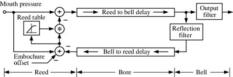 Digital Waveguide Model Of A Single Reed Woodwind Instrument With