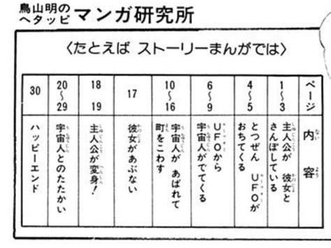 基礎の基礎の例であることは承知の上だけど現代の漫画では ページ以内にインパクトを与えるシーンを入れることがほぼ必須なの宇城はやひろの漫画