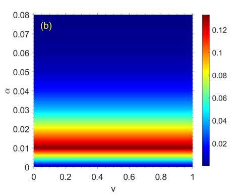 Non Markovianity As A Function Of α And V With µ 5 For Two Plots λ Download Scientific