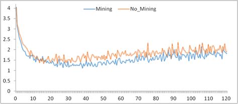The Impact Of Hard Sample Mining And Learning On The Convergence Speed Download Scientific