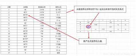 表驱动ll（1）分析程序过程详解。。。。。。。。。。。。。。。。。。。。。ll1 。。。。。。。。。。。 Csdn博客